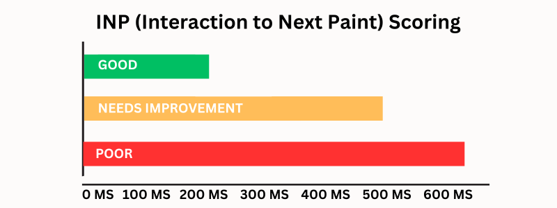 Guide: Core Web Vitals vs Lighthouse vs Page Speed Insights
